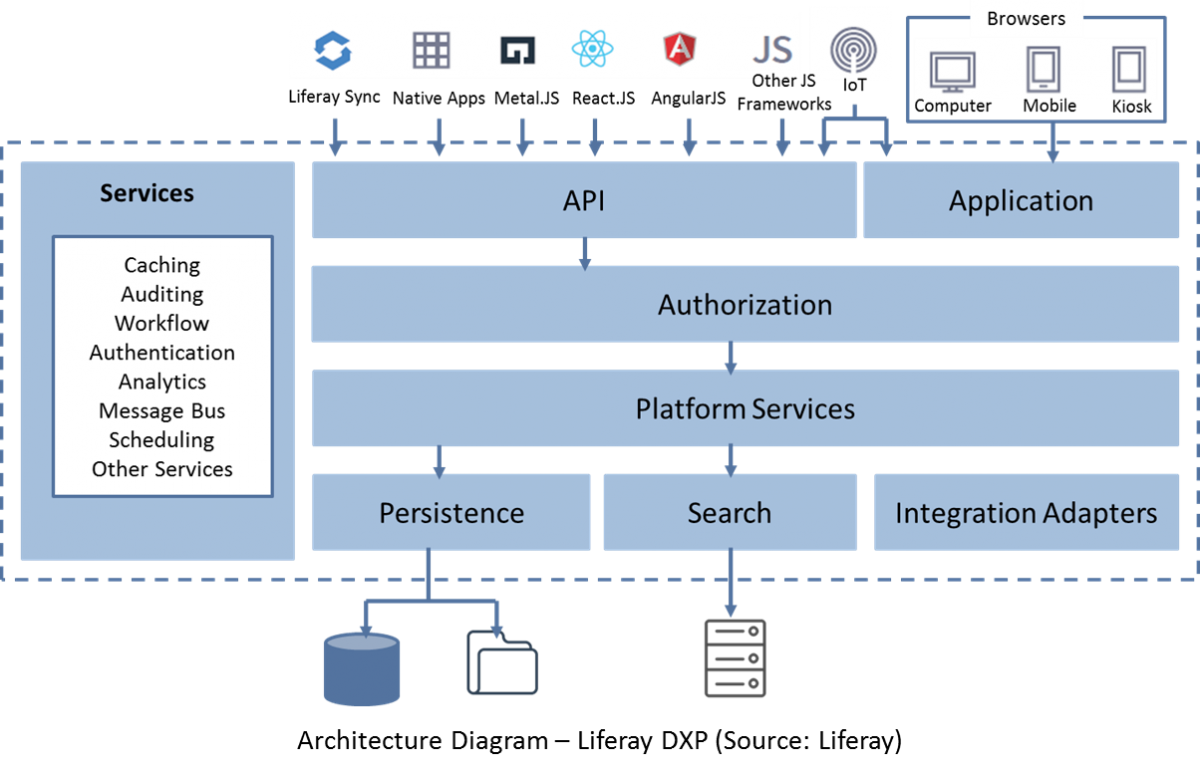 Benefits of Liferay Digital Experience Platform (DXP) Benefits of Liferay Digital Experience Platform (DXP)
